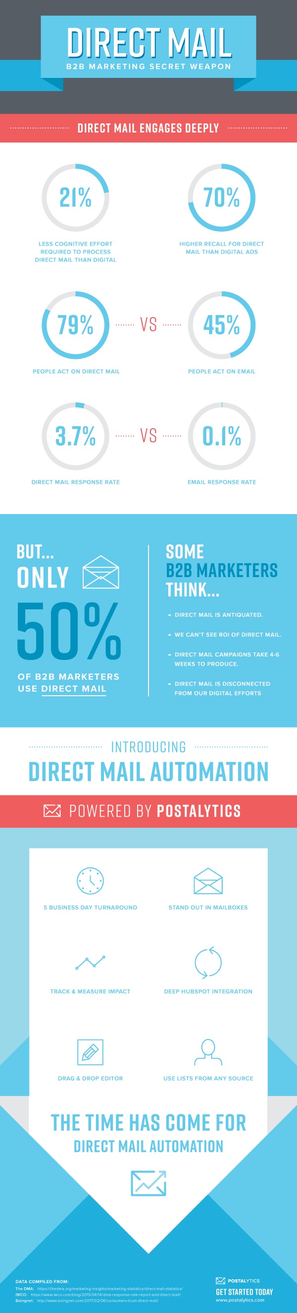 B2B Direct Mail Marketing Infographic - The Comeback Is On
