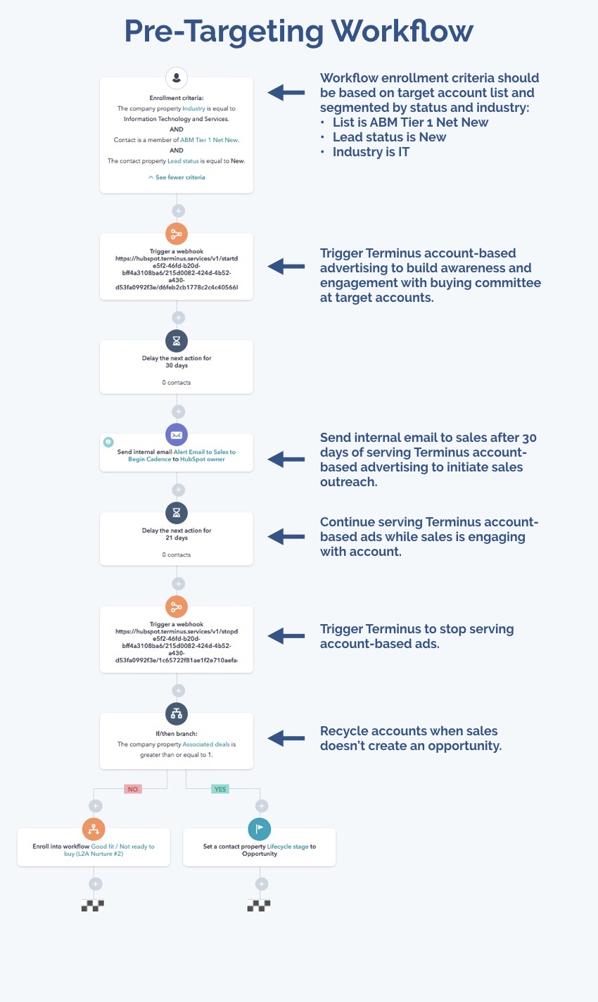 Hubspot workflow ABM recipes Pretargeting Postalytics