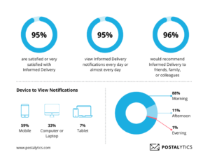 How to Use USPS's Informed Delivery with Postalytics